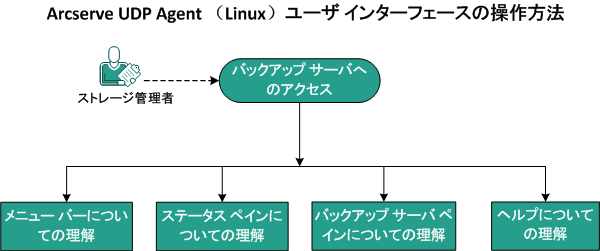 Arcserve UDP Agent (Linux) ユーザ インターフェースの操作方法